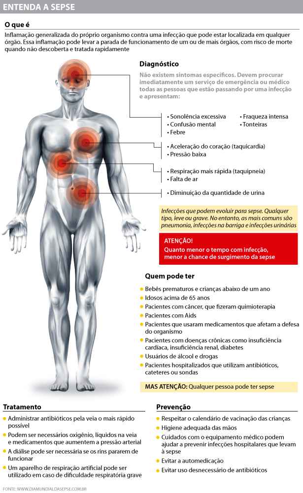 Você sabe o que é sepse? Síndrome mata mais de 360 mil pessoas por ano ...