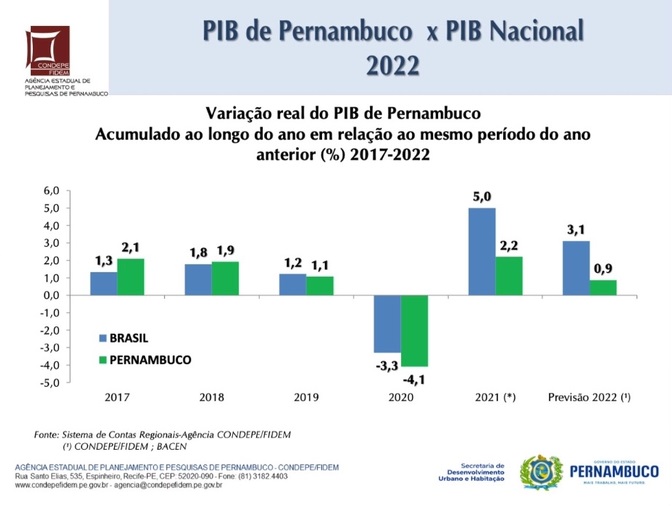 PIB de PE cresce menos que do BR | Economia e Negócios em Foco: Diario ...