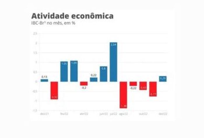 Pib Cresceu Forte Em 2022 E 2023 Como Será Economia E Negócios Em